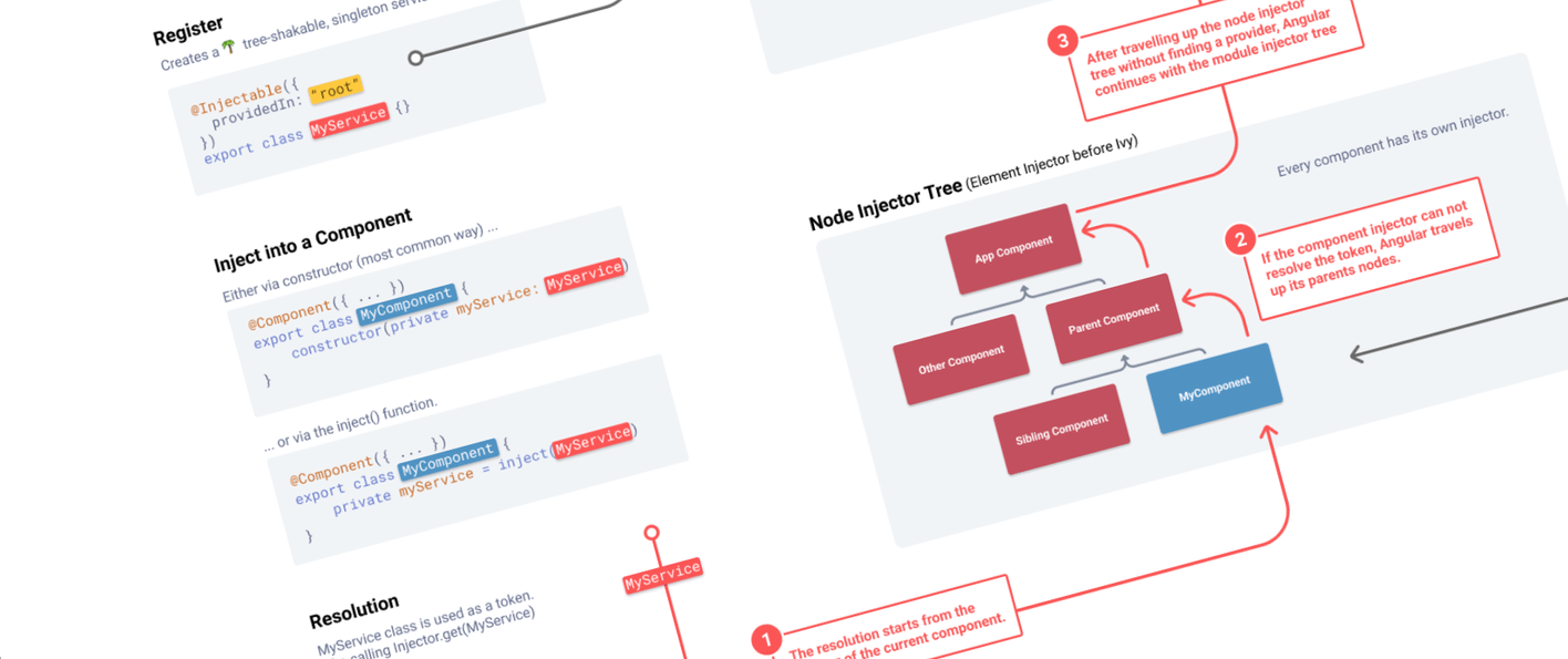 Angular Dependency Injection Infographic Updated